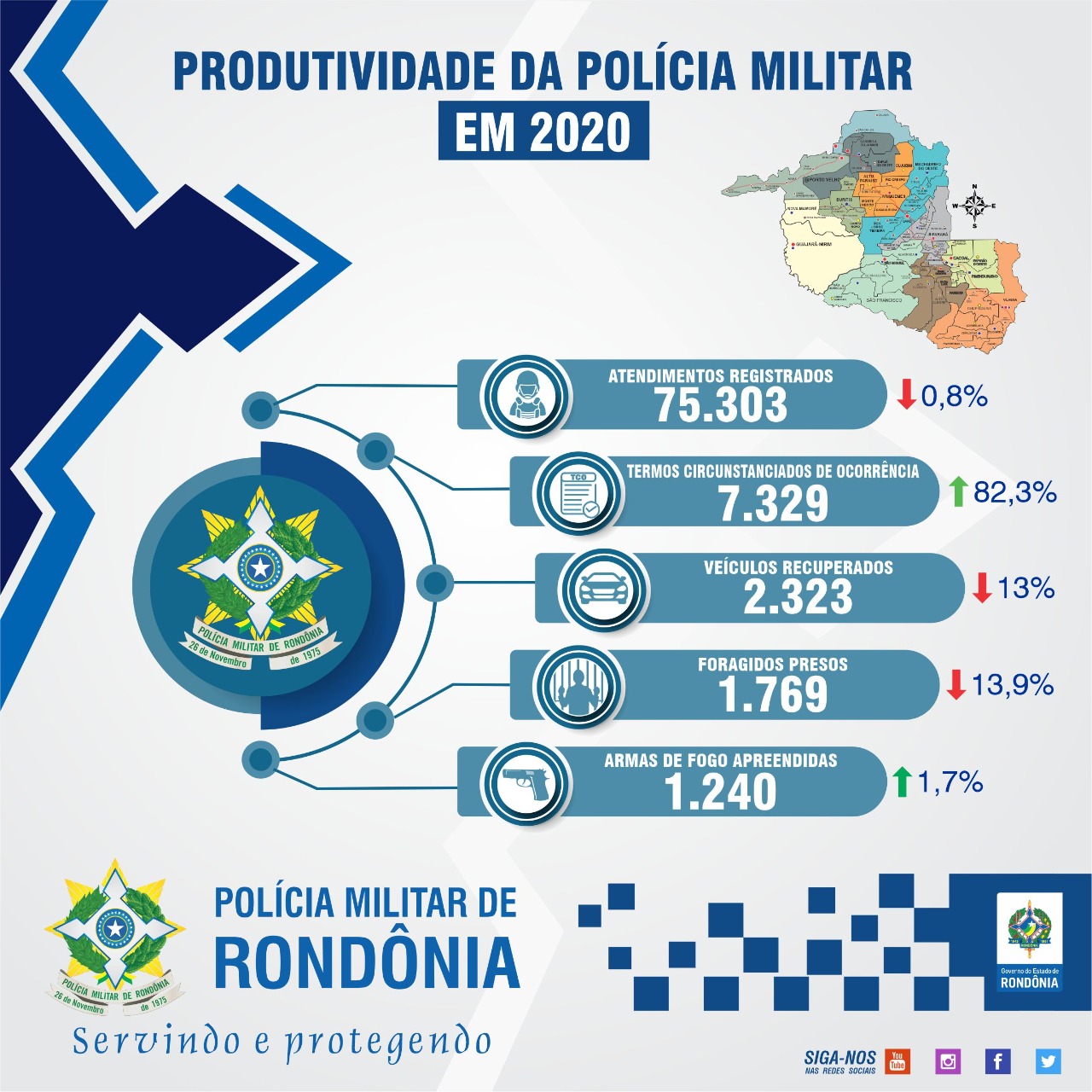 Trabalhos da PMRO no ano de 2020 reduzem o índice de criminalidade em ...